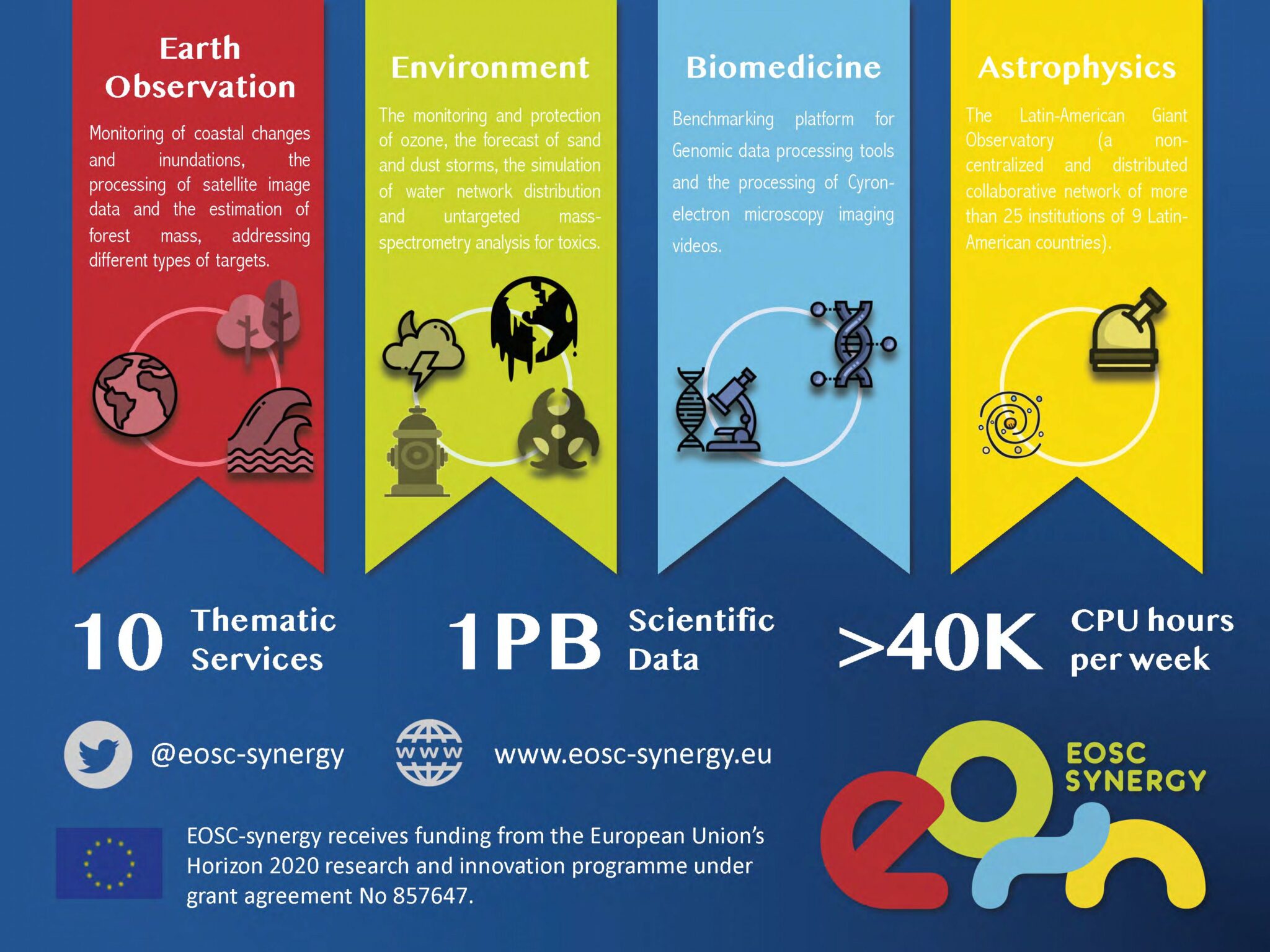 EOSC Synergy and its 10 thematic services – EOSC synergy