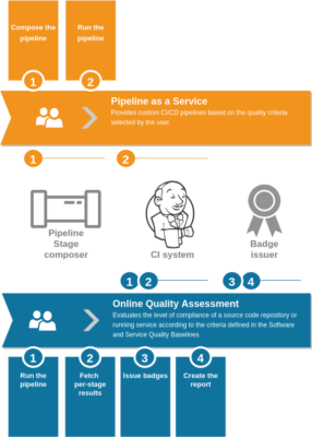 EOSC Synergy Quality Badges – EOSC synergy